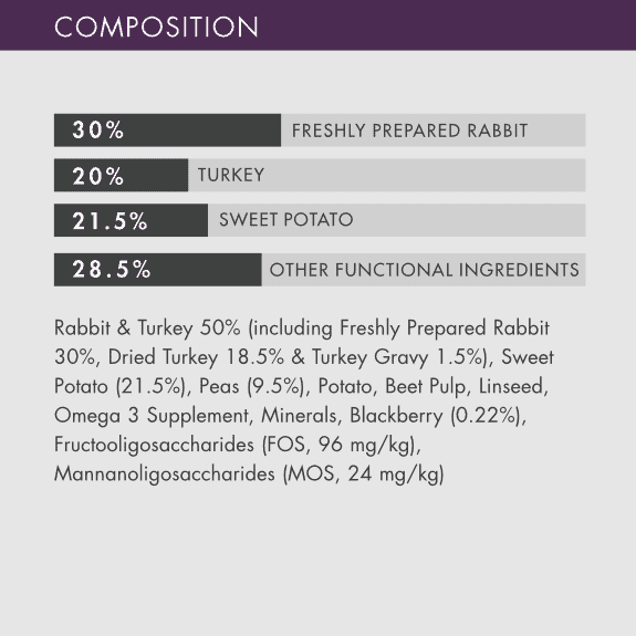 Working Dog Lean Performance | 50% Rabbit | Grain-Free | Low-Fat ...
