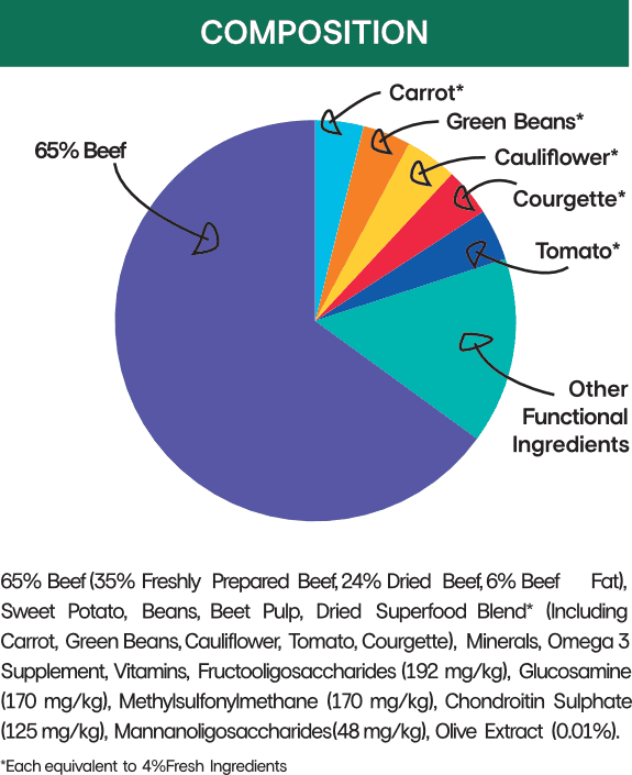 Single protein and grain free Black Angus Beef dog food with vegetables